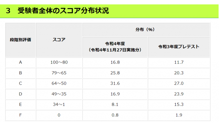東京都スピーキングテスト「ESAT-J」：スコア分布・実施要項・対策は？| Kimini英会話
